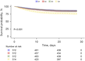 Association between stress hyperglycemia ratio and 28-day all-cause ...