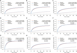 Marital status and competing risks of mortality in non-small cell lung ...