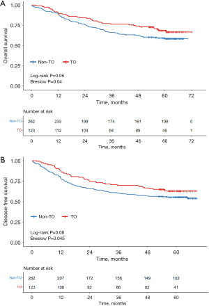 Quality of life and survival of achieving textbook outcome for ...