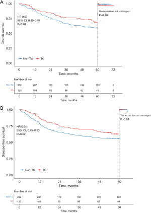 Quality of life and survival of achieving textbook outcome for ...