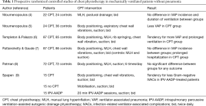 chest physiotherapy procedure