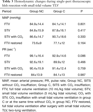 CO 2 during single incisional thoracoscopic bleb resection with two ...