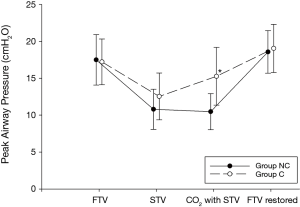CO 2 during single incisional thoracoscopic bleb resection with two ...