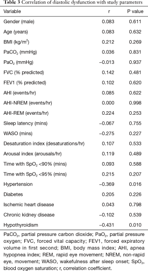 parameters for diastolic dysfunction