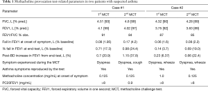Asthma-like symptoms induced by the methacholine challenge test: do ...
