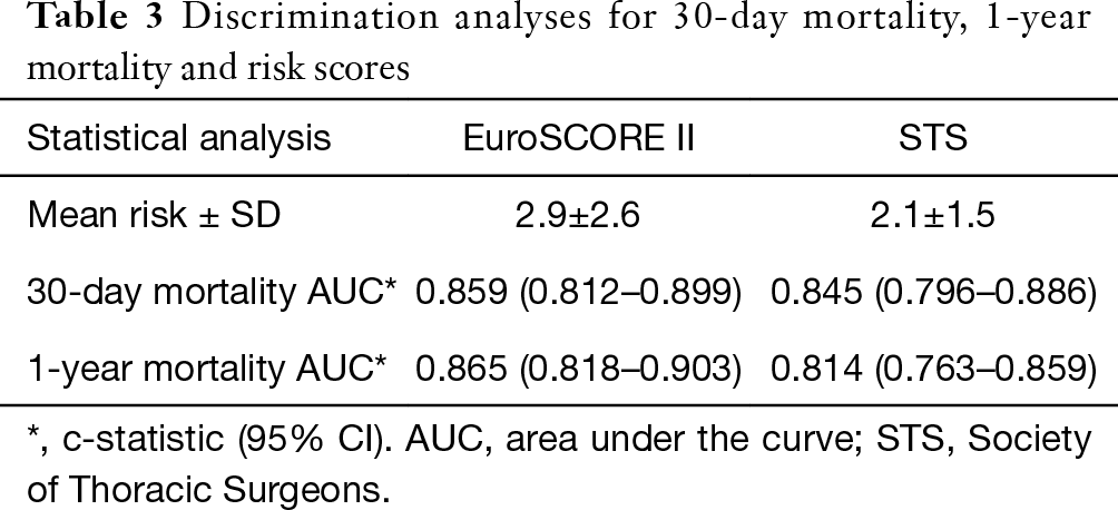 Prestanda för EuroSCORE II och Society of Thoracic Surgeons score hos ...