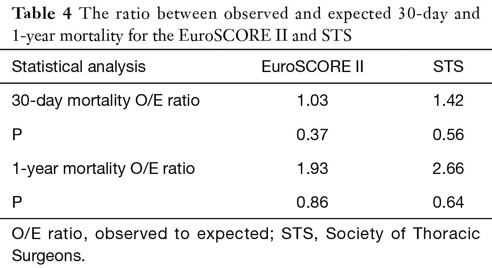 Euroscore II: n ja Society of Thoracic Surgeonsin tulokset potilailla ...