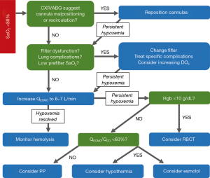 vv ecmo weaning protocol