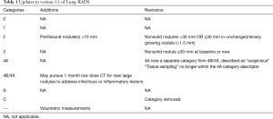 Implications of the updated Lung CT Screening Reporting and Data System ...