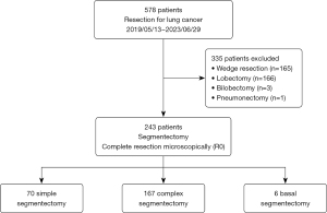 Learning curve for complex segmentectomy via uniportal video-assisted ...