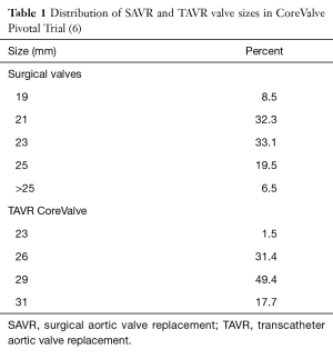Patient-prosthesis mismatch: surgical aortic valve replacement versus ...