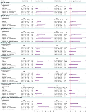 Effects of different cancer-directed therapies on mortality of patients ...
