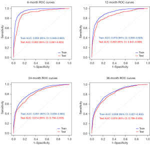 Machine learning-based prognosis prediction for serous ovarian cancer ...