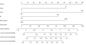 A nomogram for predicting overall survival in advanced hepatocellular ...
