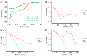 A nomogram for predicting overall survival in advanced hepatocellular ...