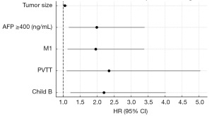 A nomogram for predicting overall survival in advanced hepatocellular ...