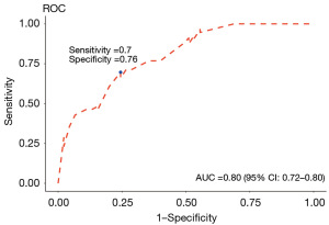 Ultrasound and immunohistochemical predictors of neoadjuvant ...