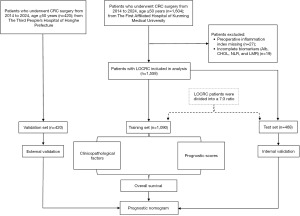 Combination of Naples prognostic score and pathological factors for ...