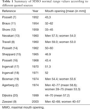 The normal range of mouth opening in a group of Albanian population ...
