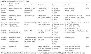 Long-term adjuvant treatment of gastrointestinal stromal tumors (GIST ...